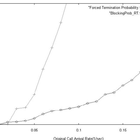 1 real time qos parameters versus offered traffic download