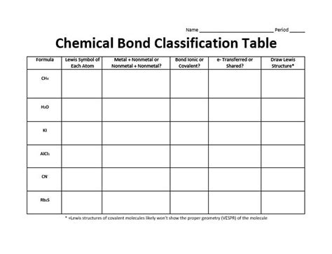 Chemical Bond Classification Table ~ Ionic Covalent Lewis Symbols