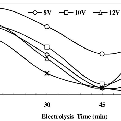 B Variation Of Final Cod Concentration With Electrolysis Time At