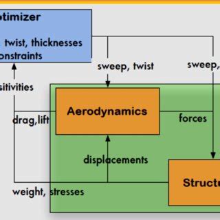 PDF Aircraft Multidisciplinary Design Optimization MDO