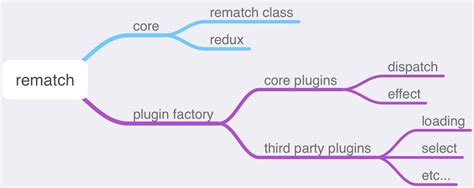 【rematch 源码系列】二、rematch Core A Blog By Chris