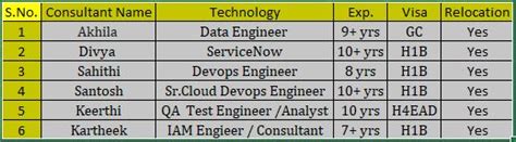 Azurecloudengineer Awsdevopsengineer Awsdataengineer Azuredataengineer Servicenowdeveloper