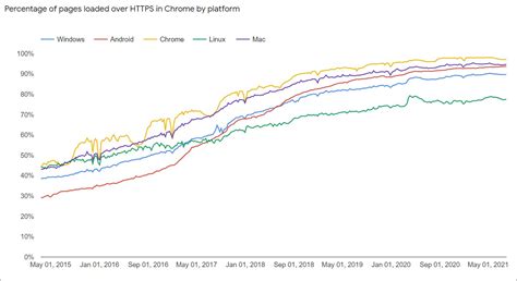 Google Chrome To No Longer Show Secure Website Indicators