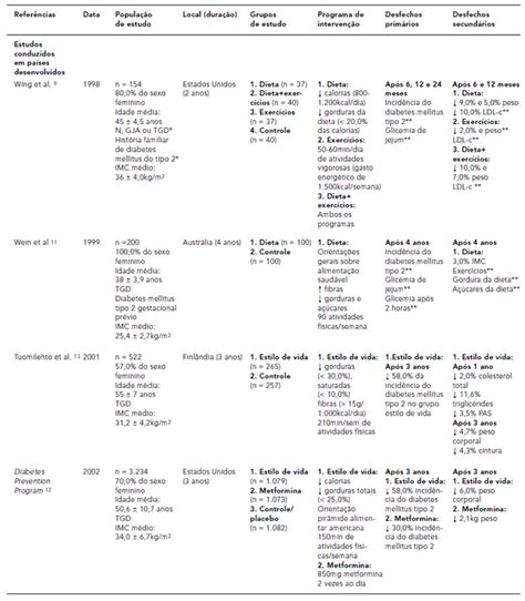 Principais métodos de tratamento utilizados em pacientes diagnosticados diabetes mellitus