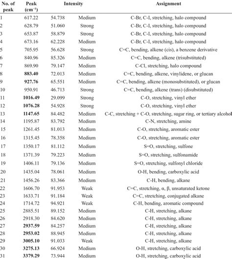 Infrared Spectroscopy Correlation Download Scientific Diagram