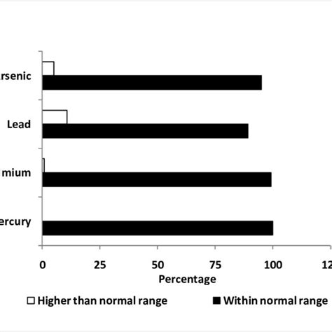 Assessment Of Blood Levels Of Heavy Metals Among 224 Female Medical