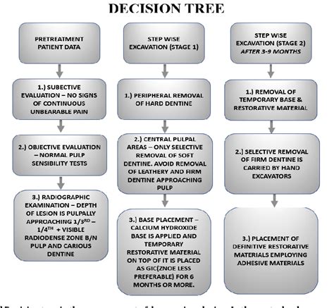 Figure 1 From Decision Tree Analysis On Management Of Deep Carious