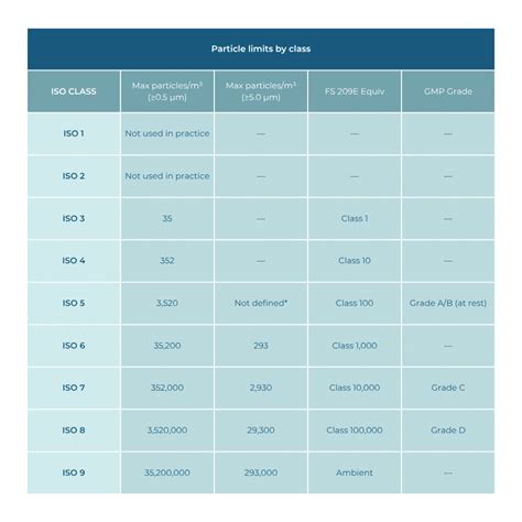 Cleanroom Iso Classifications Iso 1 To Iso 9 Explained