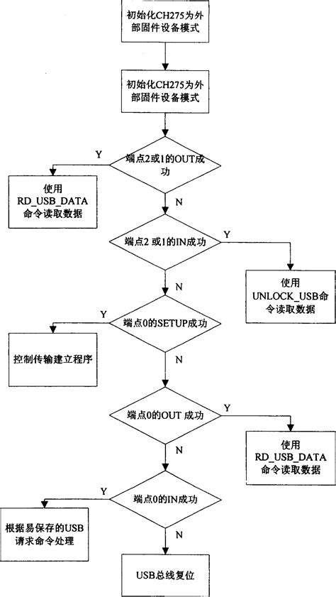Dsp Chip Based Excitation Controller Communication System And Its Method For Realizing Usb