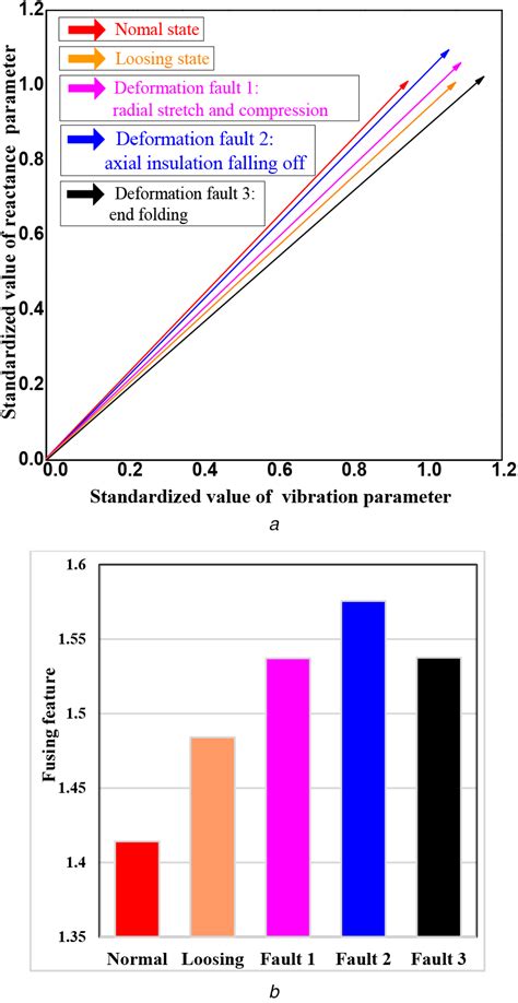 Fusing Eigenvectors And Features In Different Winding Status A Fusing