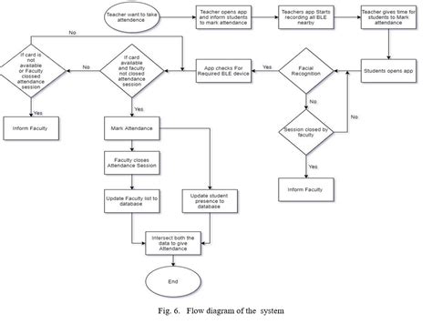 Smart Attendance Marking System Using Bluetooth Low Energy And Facial Recognition Technology