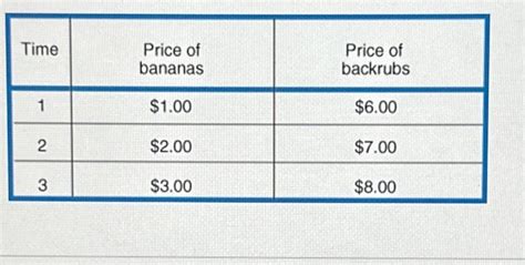 Solved \begin{tabular}{|c|c|c|} \hline Time & Price of | Chegg.com