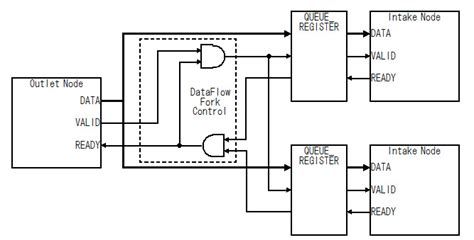 Valid 信号と Ready 信号によるデータフロー制御 Fork 編 Fpga Qiita
