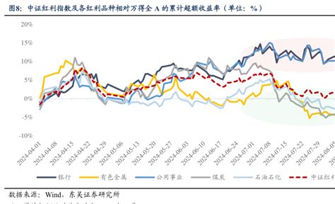全a股息率的分化程度处于近8年以来历史低位 2024年08月 行业研究数据 小牛行研