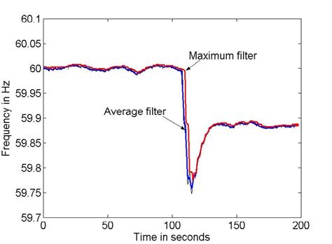 a moving average filter and a moving maximum filter download