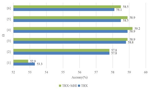 The Comparison Results Of Trxmhi And Trx As The Tuple Length Becomes
