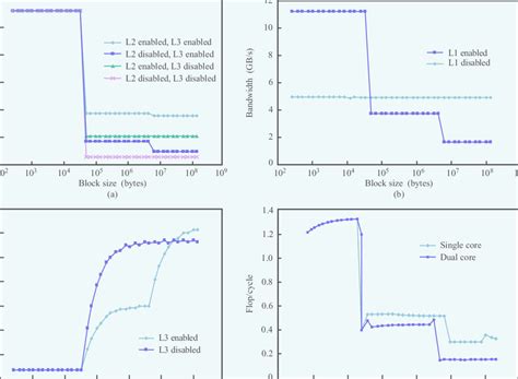 A Sequential Read Bandwidth B Sequential Write Bandwidth C