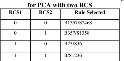 Table 1 From Design Of A Hybrid Programmable 2 D Cellular Automata