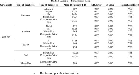 Results Of The Bonferroni Post Hoc Test To Determine Whether There Were
