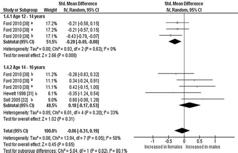 Effect Age On Sex Differences In Knee Flexion ° During Landing Data