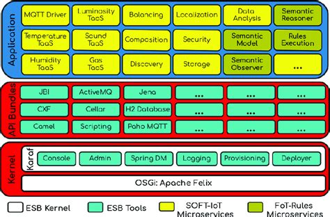 FoT Rules Modules Deployed As Microservices In The SOFT IoT Platform