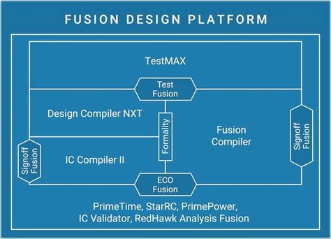 Synopsys Fusion Design Platform Has Been Qualified By Glofo For Its 12 Nm Finfet Process Maker Pro