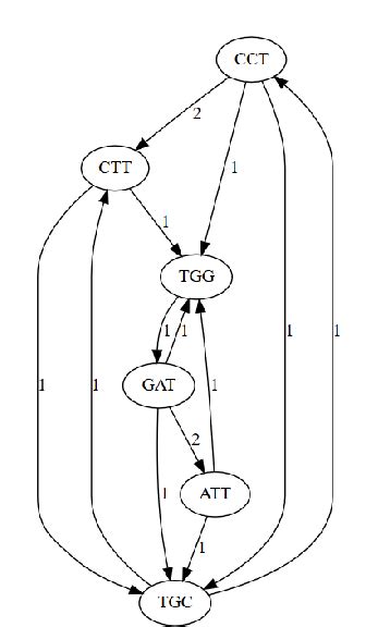 Figure 1 From Genome Classification Using Overlap Graph Centralities Semantic Scholar