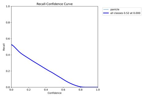 Zgl2022yolov8x Rice Panicle Detection At Main