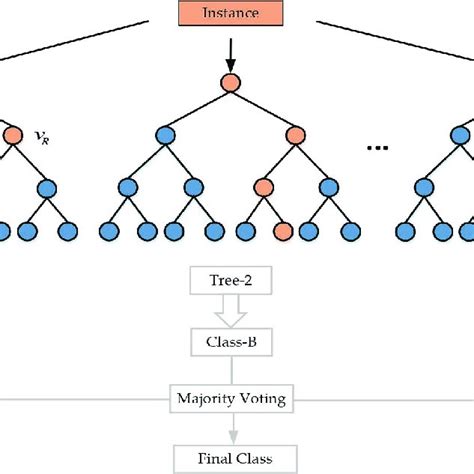Schematic Representation Of A Rf Classifier With N Trees Download