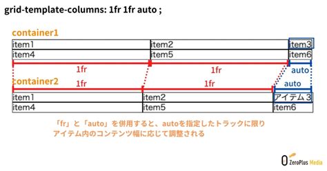 Css Gridの使い方を初心者向けに丁寧に解説！爆速でレイアウトを完結させよう Zeroplus Media