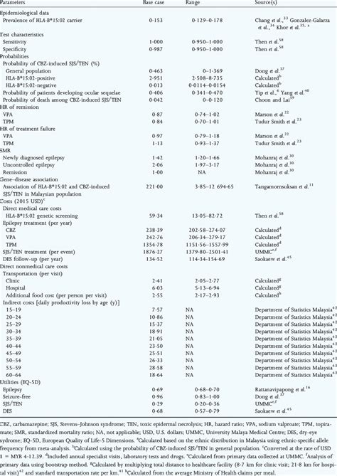 Key Input Parameters Values And Data Sources Used In The Model
