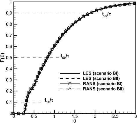 Cumulative Normalized Tracer Concentration Versus Normalized Time