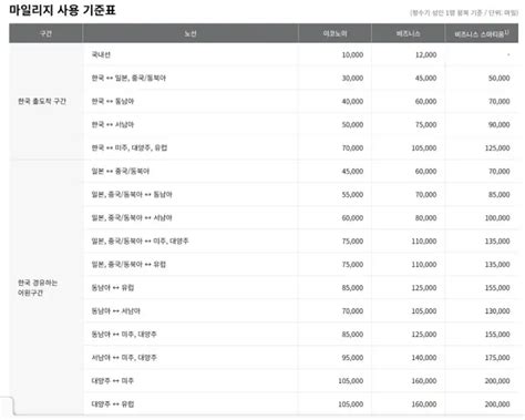 아시아나항공마일리지 사용법 모든것항공권구매 사용처 라운지등