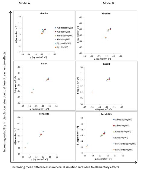 Sensitivity Of Mineral Dissolution Rates To Physical Weathering Model