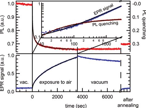 The Evolution Of The Epr Signal G 2 0014 Peak The Pl And The Pl