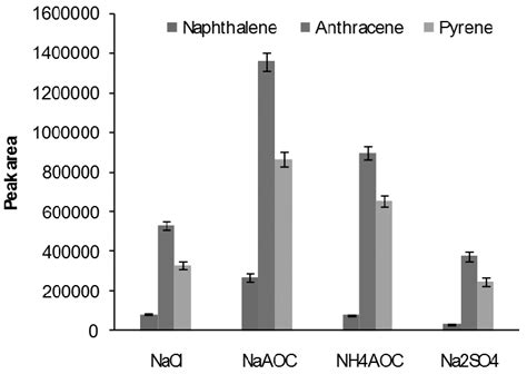 Effect Of Salt On The Extraction Efficiencies Extraction Conditions
