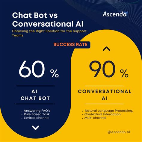 Ascendo Ai On Linkedin Conversationalai Userexperience Chatbots
