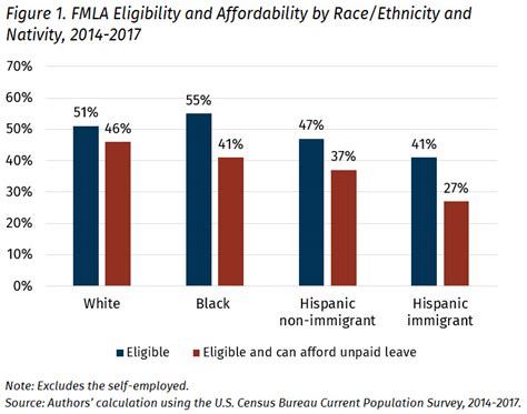 Designing An Fmla For All Workers