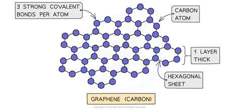 Giant Covalent Structures Hl Ib Chemistry Revision Notes 2025