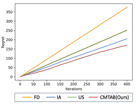 Best Uncovered Reward Top And Cumulative Multi Task Regret Bottom Download Scientific