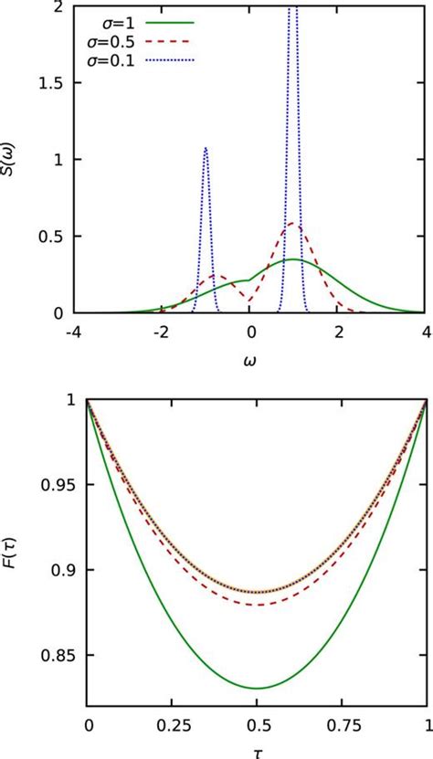 Physical Insights From Imaginary Time Densitydensity Correlation Functions Matter And