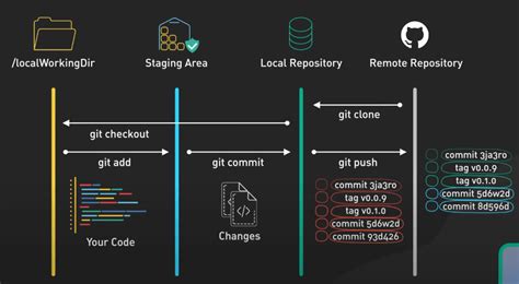 Git Hoạt động Như Thế Nào Farmerboys System Design Resources
