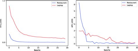 The Multi Task Learning Curve Of Different Datasets Download