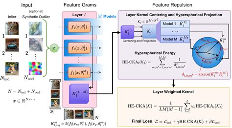 Enhancing Diversity In Bayesian Deep Learning Via Hyperspherical Energy Minimization Of CKA