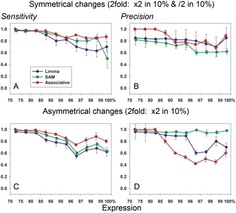 sensitivity precision of limma sam and associative analyses the