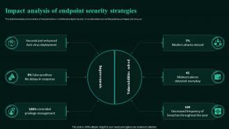 Impact Analysis Of Endpoint Security Building Next Generation Endpoint Security Cybersecurity SS