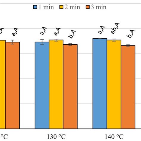Intrinsic Viscosity [η] Dl G Of Recovered Pectic Hydrocolloids