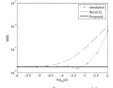 figure 3 from mean square error analysis of the pg algorithm for adaptive iir notch filter with