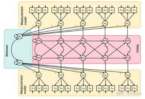 Mplus Multiple Indicator Random Intercept Cross Lagged