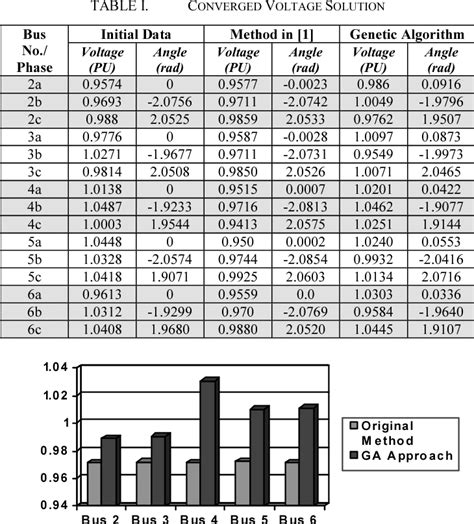 Table I From Distribution System Load Flow Solution Using Genetic